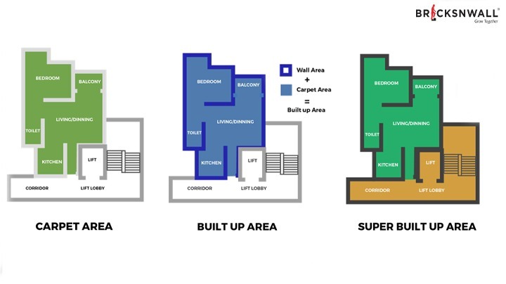 Carpet area, built-up area and super built-up area